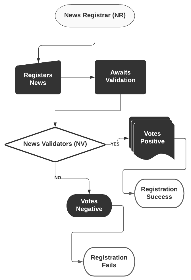 2FA News - A Decentralized/Web3 Fact-Checker | Fact Protocol